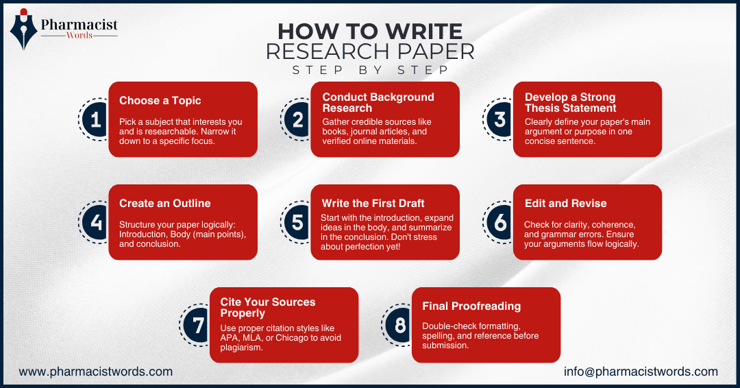 8 Master Research Writing – steps, Formats, Tips & AI Tools
